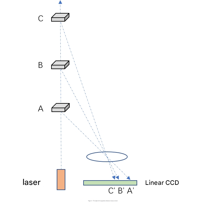 Comparison Between TOF LiDAR and Triangulation LiDAR: Principles ...